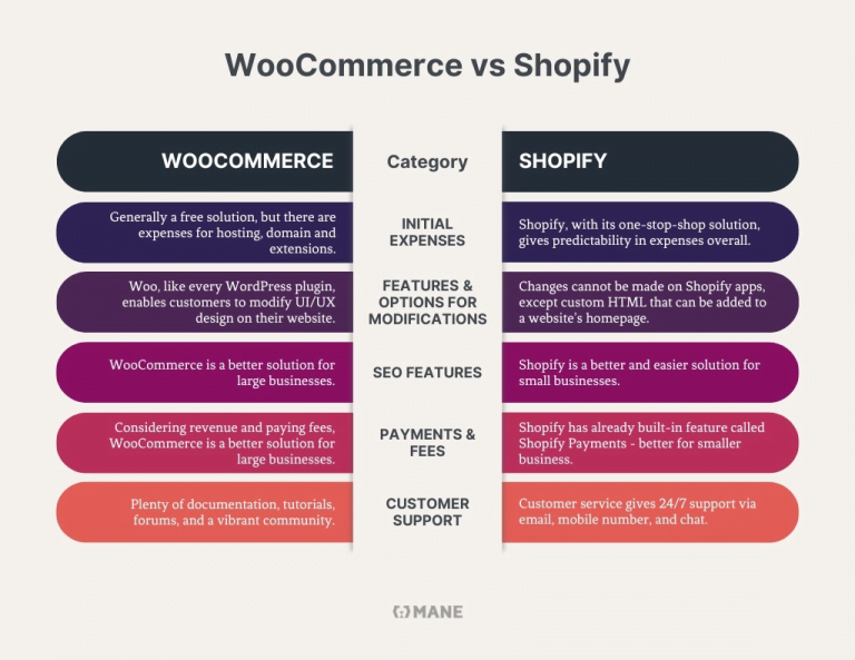 WooCommerce vs Shopify - a Head-to-Head Comparison
