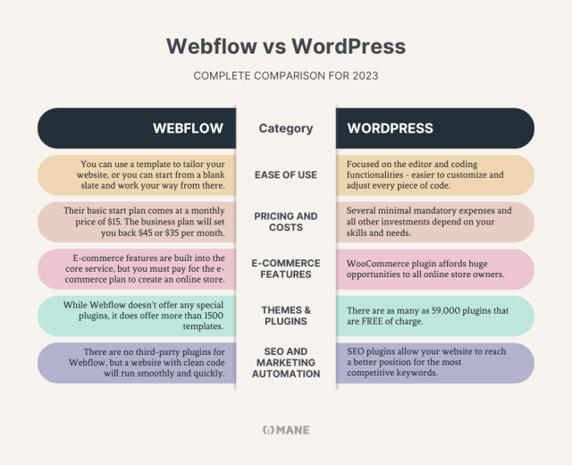 Webflow vs WordPress – Complete Comparison for 2023